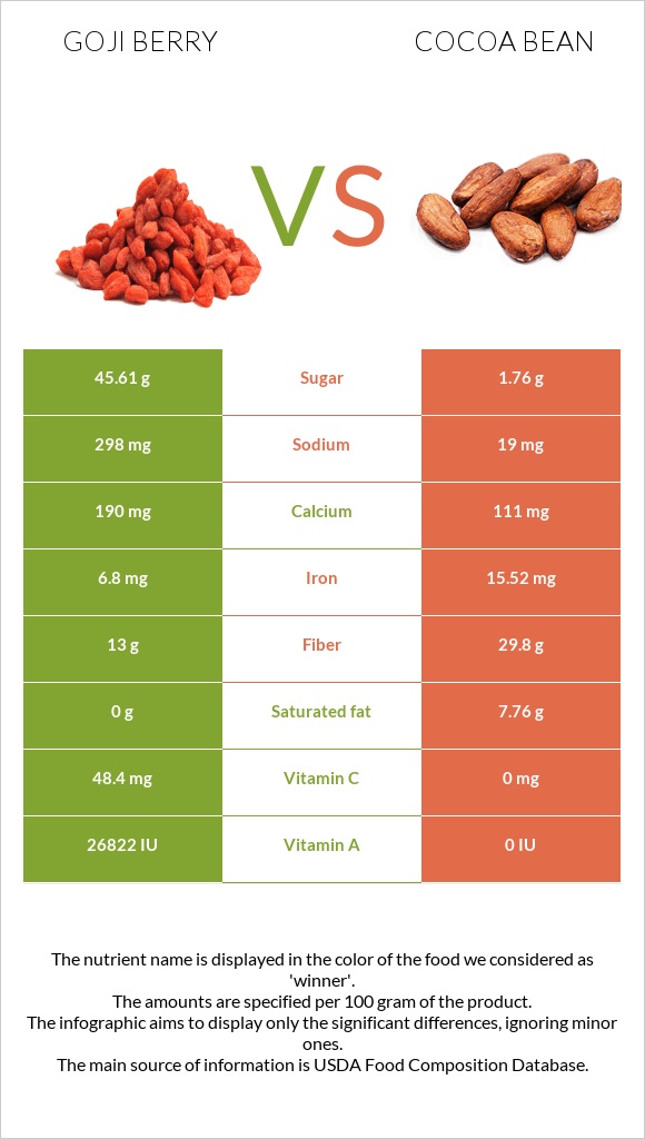 Goji berry vs. Cocoa bean — In-Depth Nutrition Comparison