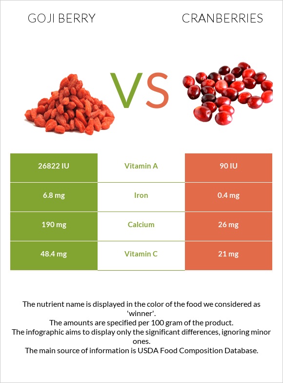 Goji berry vs. Cranberries — In-Depth Nutrition Comparison