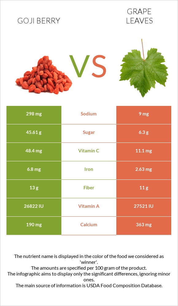 Goji berries vs. Grape leaves — In-Depth Nutrition Comparison