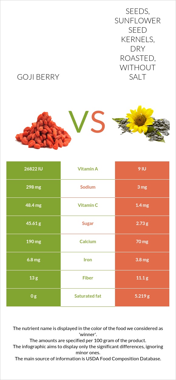 Goji berry vs. Seeds, sunflower seed kernels, dry roasted, without salt ...