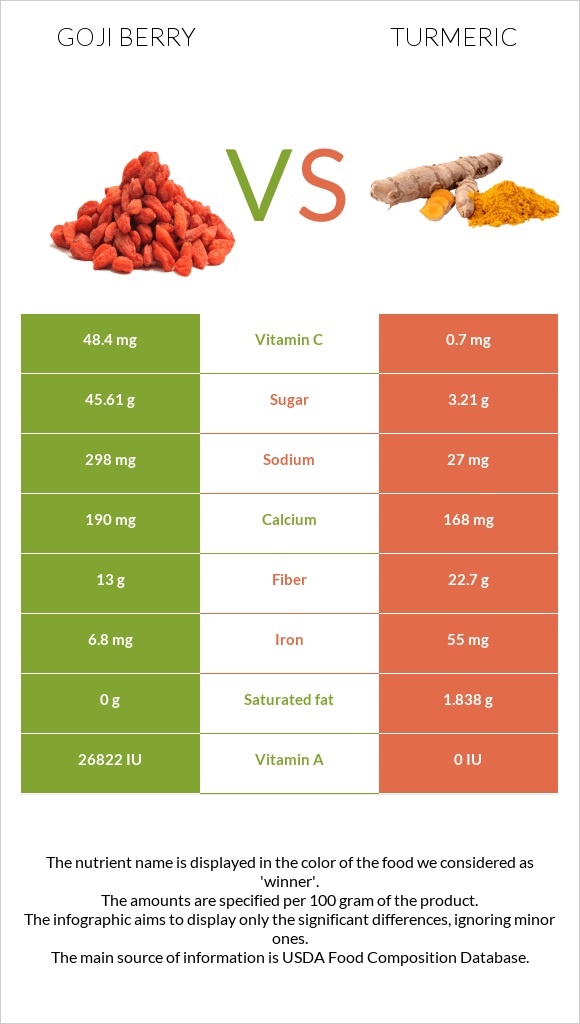 Goji berry vs. Turmeric — In-Depth Nutrition Comparison