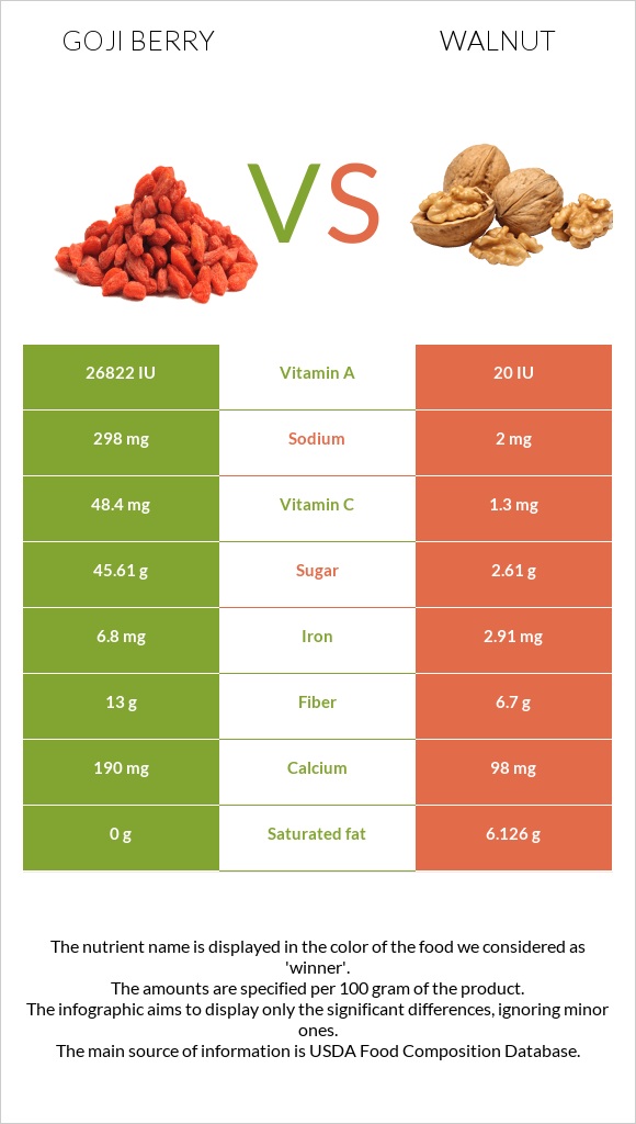 Goji berries vs. Walnut — In-Depth Nutrition Comparison