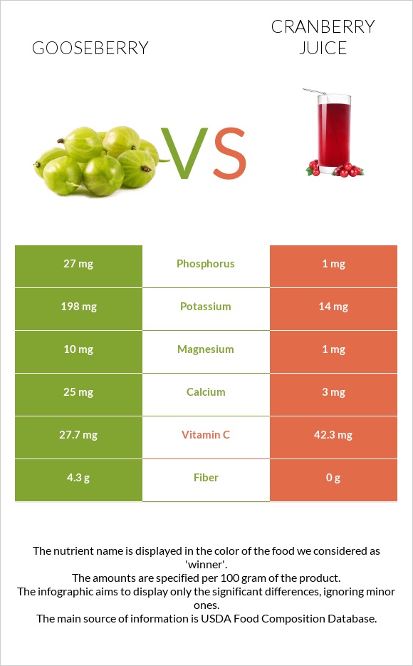 Gooseberry vs. Cranberry juice — In-Depth Nutrition Comparison