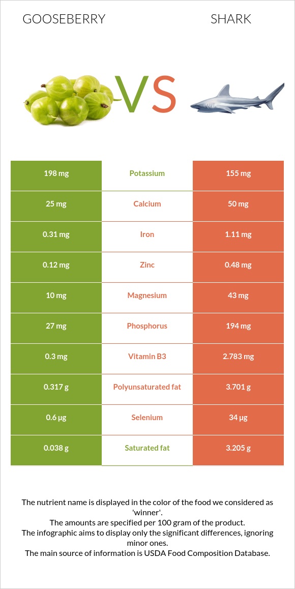 Gooseberry vs. Shark — In-Depth Nutrition Comparison