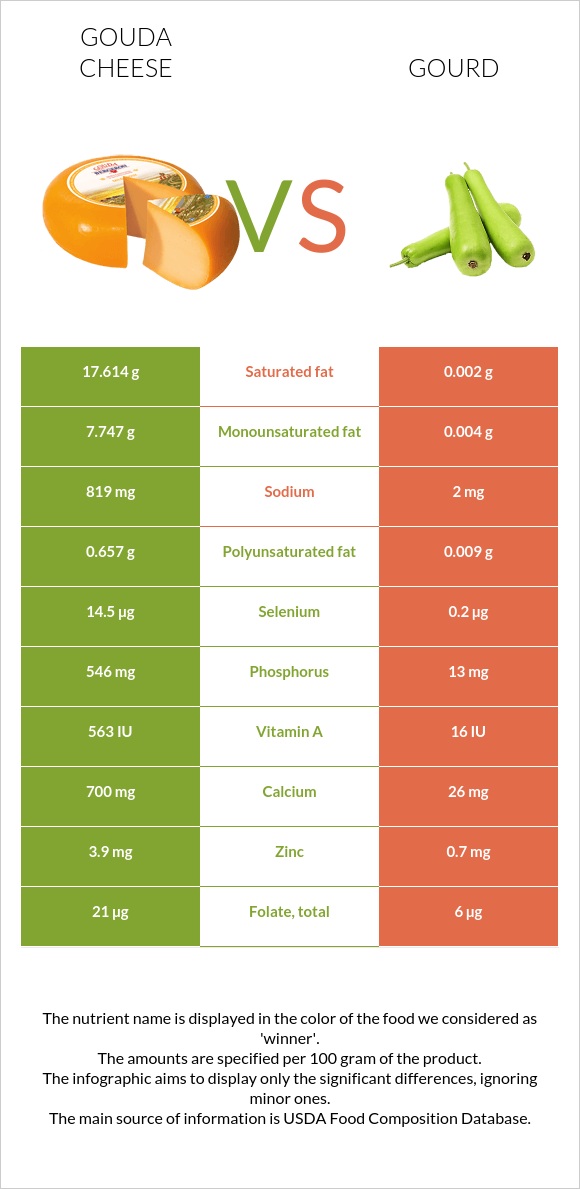 Gouda cheese vs. Gourd — In-Depth Nutrition Comparison