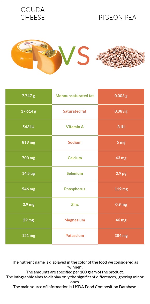 Gouda cheese vs. Pigeon pea — In-Depth Nutrition Comparison