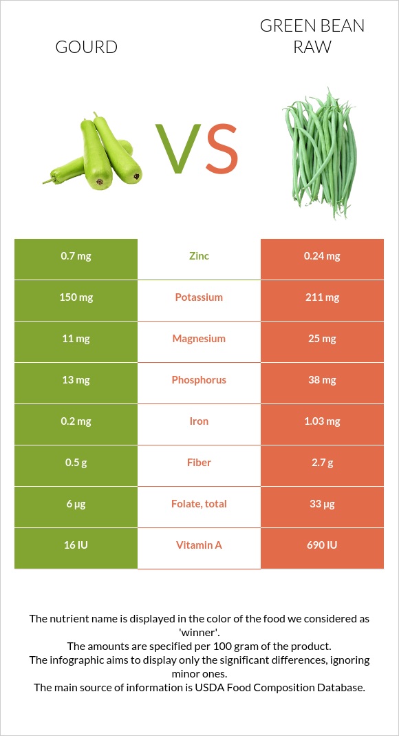 Gourd vs. Green bean raw — In-Depth Nutrition Comparison