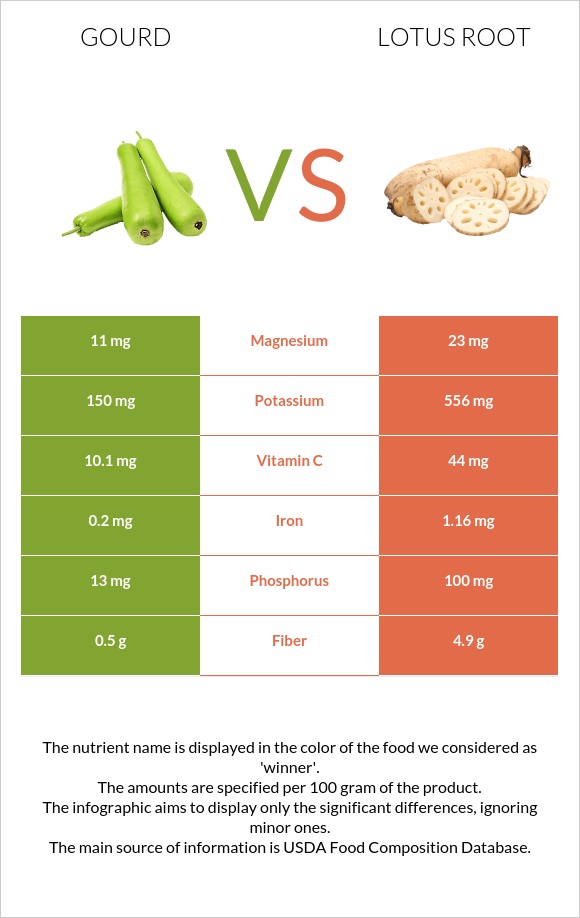 Gourd vs. Lotus root — In-Depth Nutrition Comparison