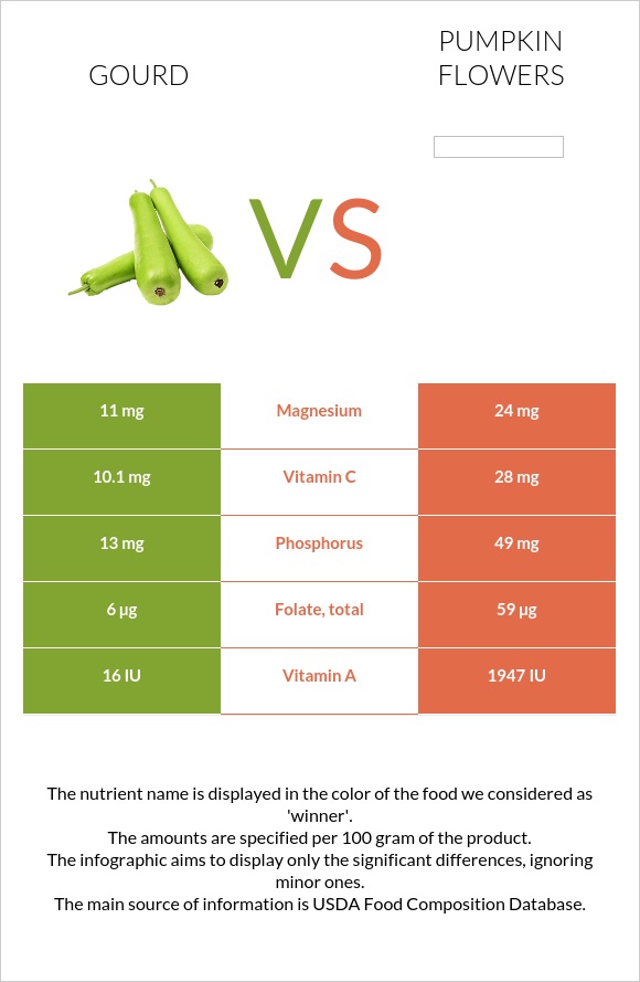 Gourd vs. Pumpkin flowers — In-Depth Nutrition Comparison