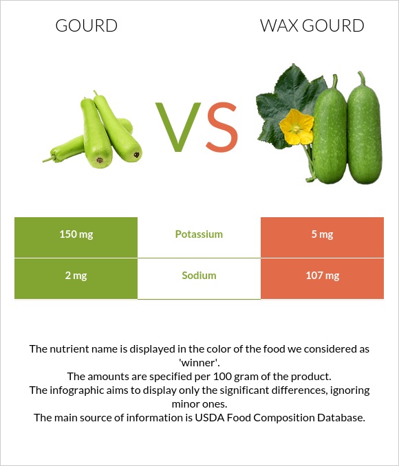 Gourd vs. Wax gourd — In-Depth Nutrition Comparison