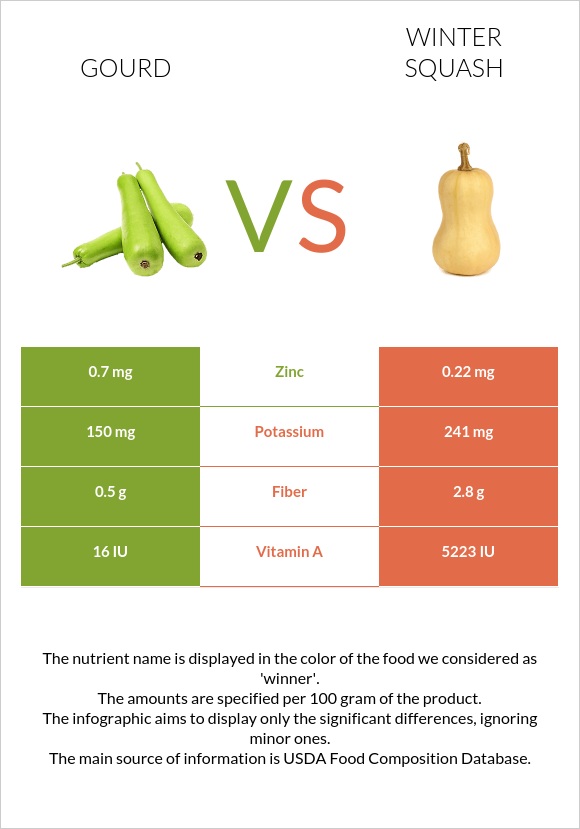 Gourd vs. Winter squash — In-Depth Nutrition Comparison