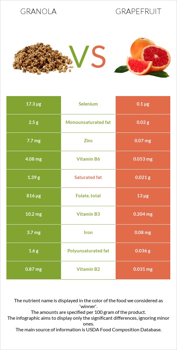 Granola vs. Grapefruit — In-Depth Nutrition Comparison
