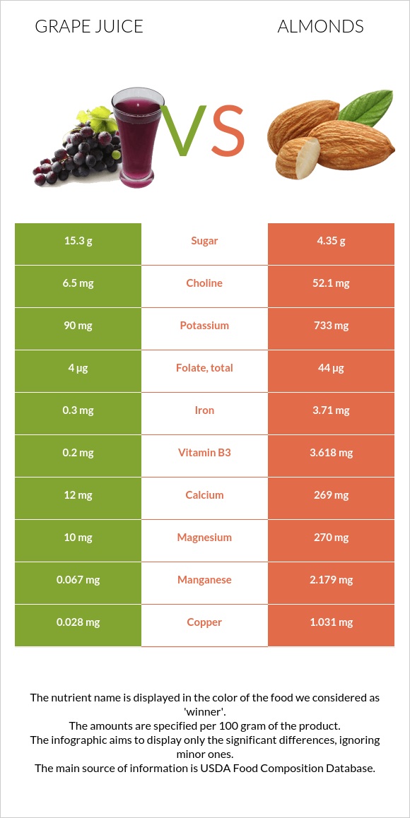 Grape juice vs. Almonds — In-Depth Nutrition Comparison