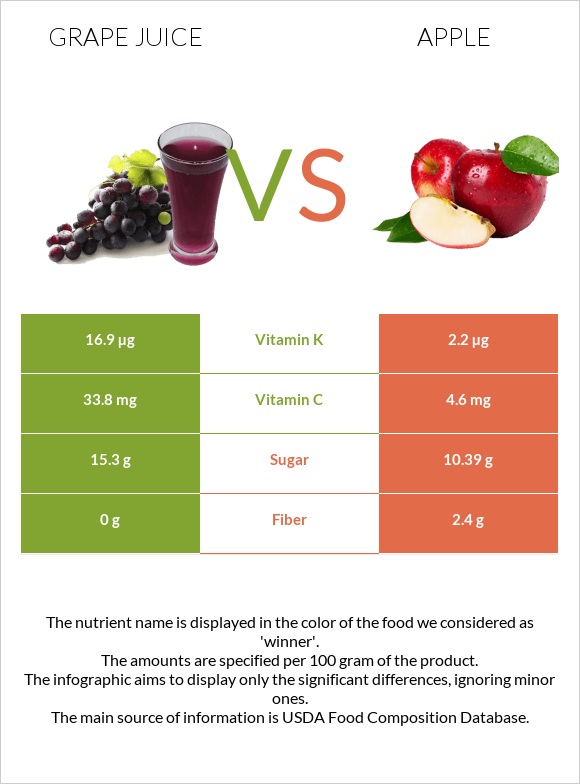 Grape juice vs. Apple — In-Depth Nutrition Comparison