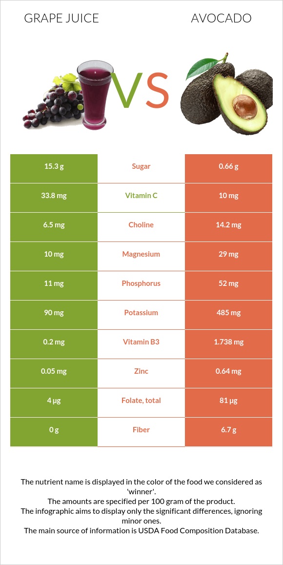 Grape juice vs. Avocado — In-Depth Nutrition Comparison