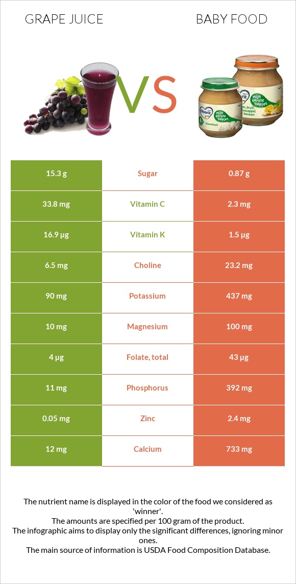 Grape juice vs. Baby food — In-Depth Nutrition Comparison