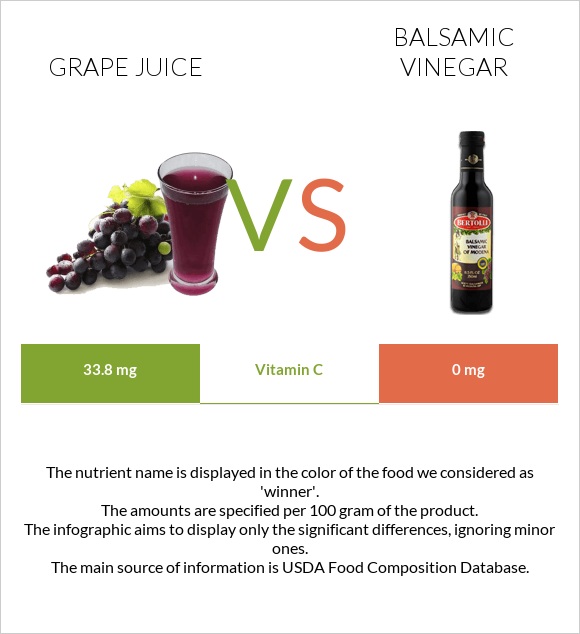 Grape juice vs. Balsamic vinegar — In-Depth Nutrition Comparison