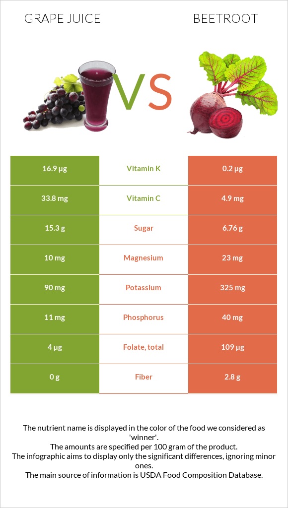 Grape juice vs. Beetroot — In-Depth Nutrition Comparison