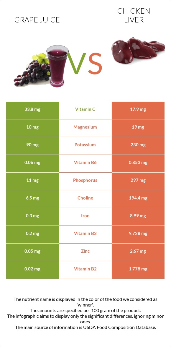 Grape juice vs. Chicken liver — In-Depth Nutrition Comparison