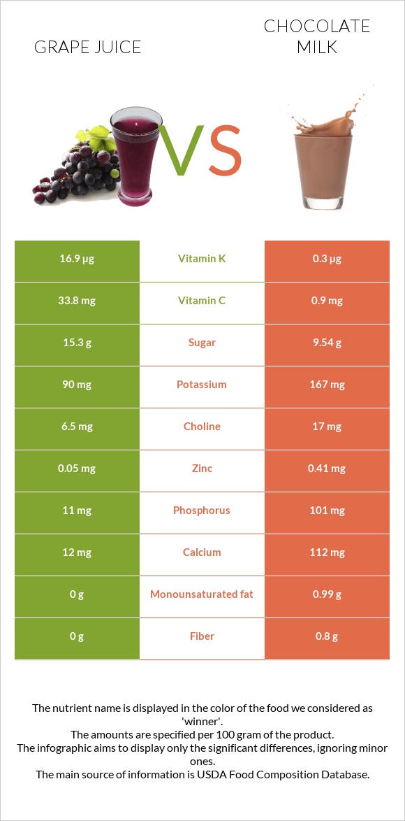Grape juice vs. Chocolate milk — In-Depth Nutrition Comparison