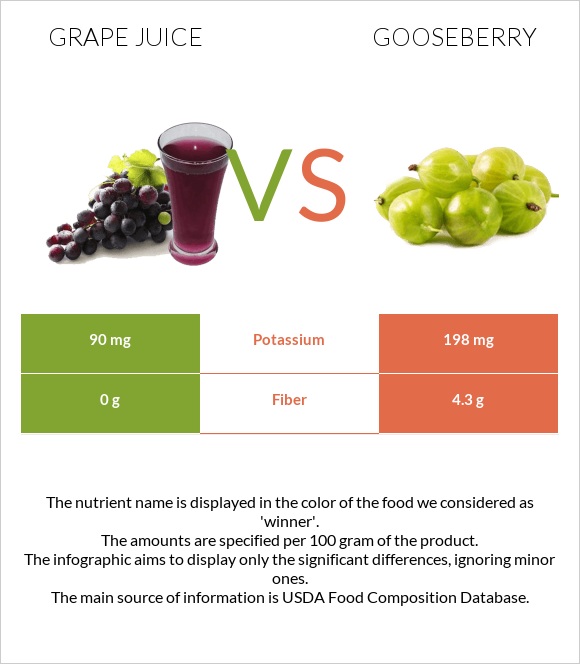 Grape juice vs. Gooseberry — In-Depth Nutrition Comparison