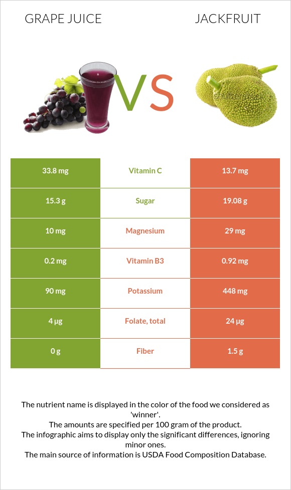 Grape juice vs. Jackfruit — In-Depth Nutrition Comparison