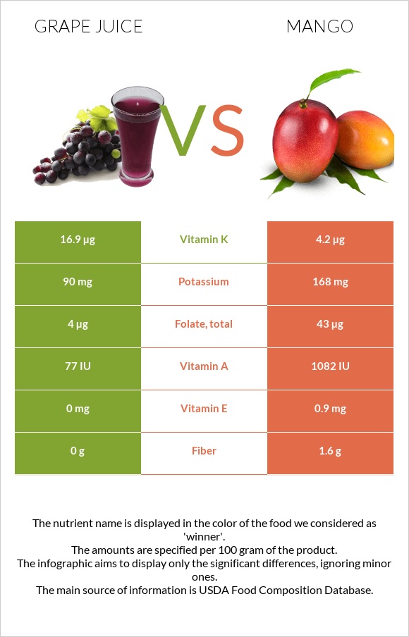 Grape juice vs. Mango — In-Depth Nutrition Comparison