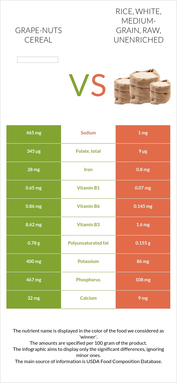 Grape-Nuts Cereal vs. Rice, white, medium-grain, raw, unenriched — In ...