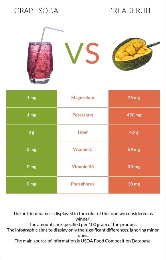 Grape soda vs. Breadfruit — In-Depth Nutrition Comparison Grape soda vs. Breadfruit — In-Depth Nutrition Comparison