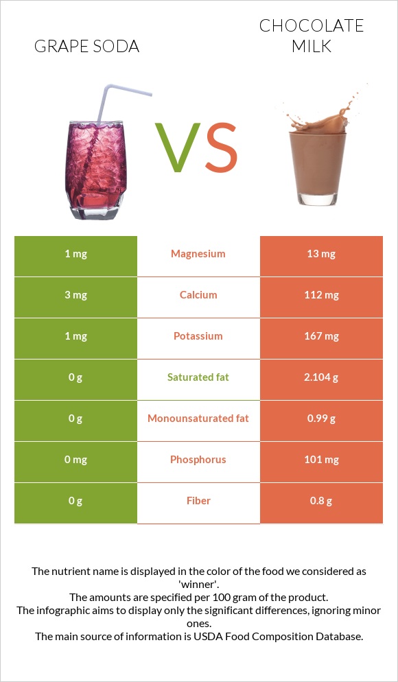Grape soda vs. Chocolate milk — In-Depth Nutrition Comparison