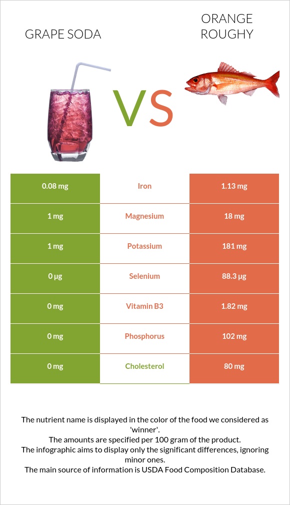 Grape soda vs. Orange roughy — In-Depth Nutrition Comparison