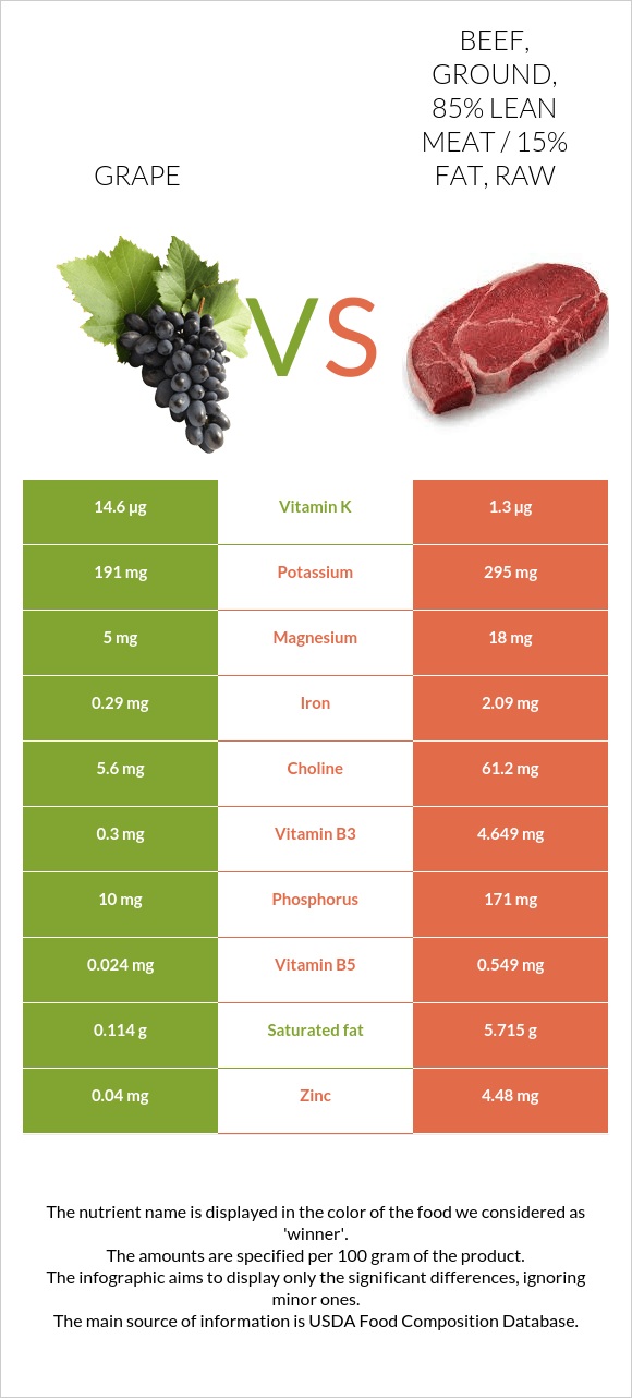 Grape vs. Beef, ground, 85% lean meat / 15% fat, raw — In-Depth ...