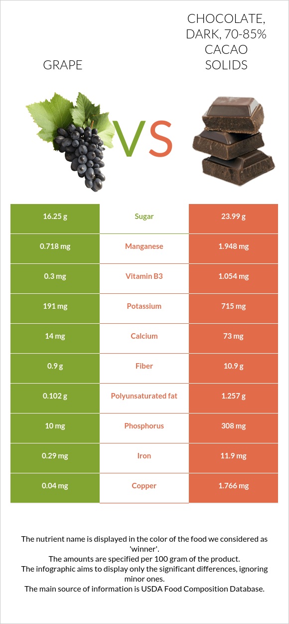 Grape vs. Chocolate, dark, 70-85% cacao solids — In-Depth Nutrition ...