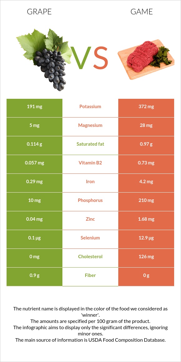 Grape vs. Game — In-Depth Nutrition Comparison
