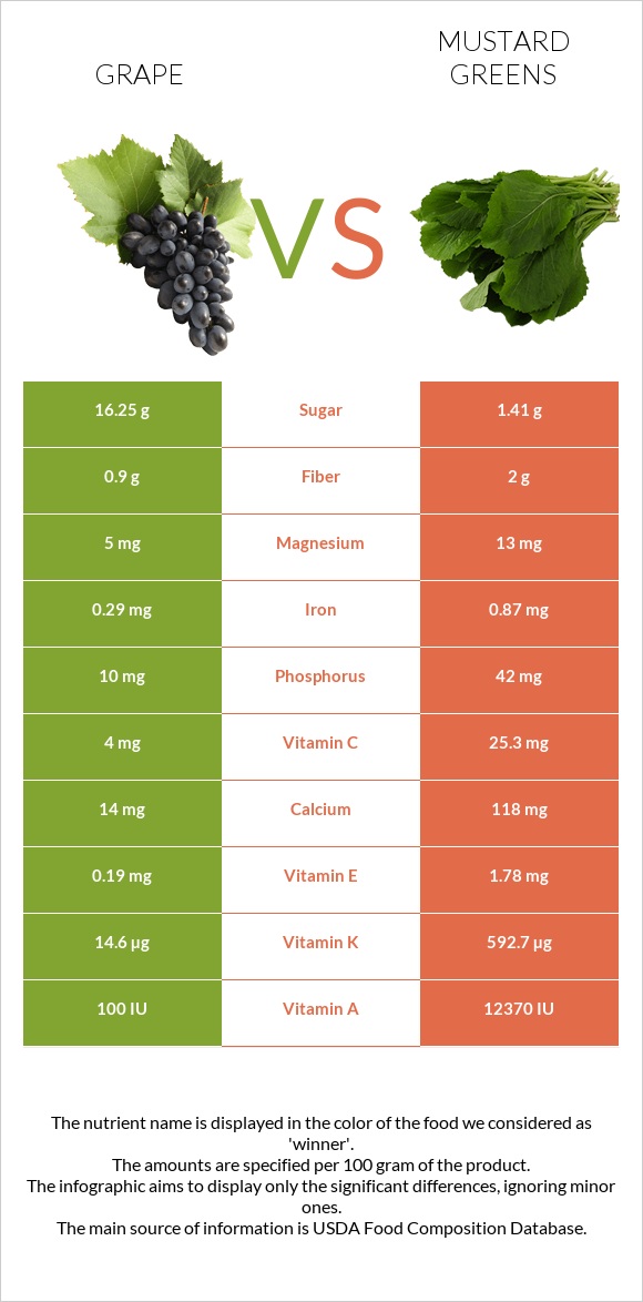 Grape vs. Mustard Greens — In-Depth Nutrition Comparison
