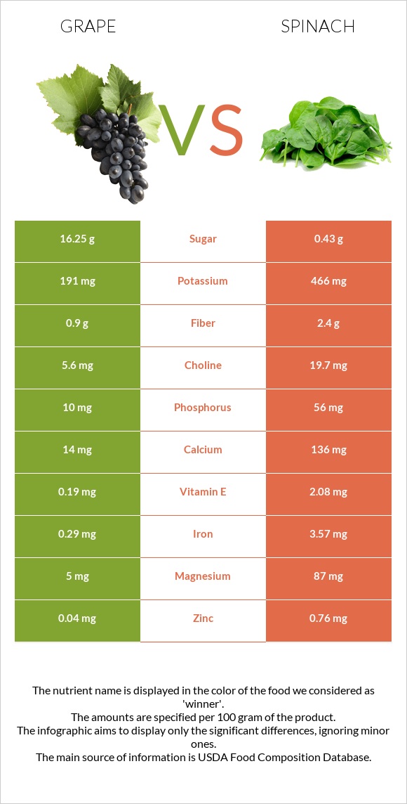 Grape vs. Spinach — In-Depth Nutrition Comparison