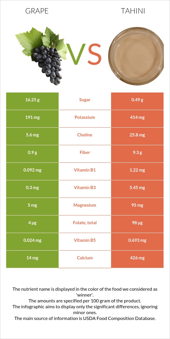 Grape vs. Tahini — In-Depth Nutrition Comparison