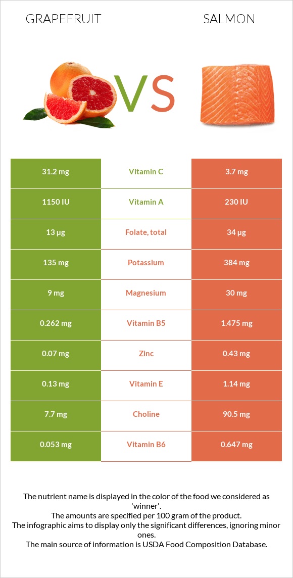 Grapefruit vs. Salmon — In-Depth Nutrition Comparison
