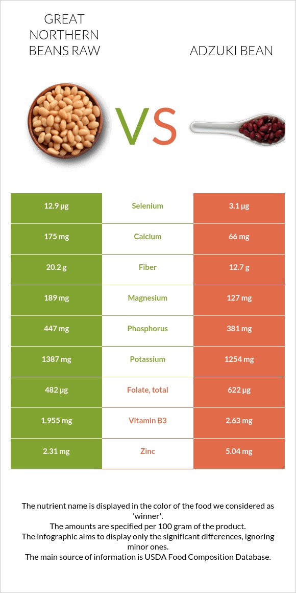 Great northern beans raw vs. Adzuki bean — In-Depth Nutrition Comparison
