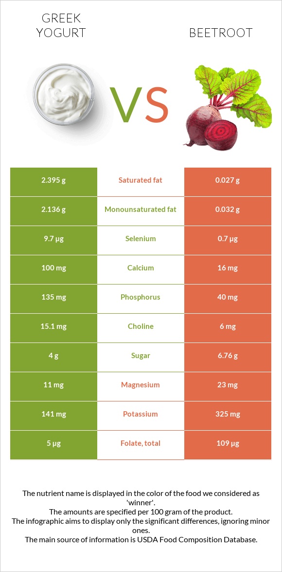 Greek yogurt vs. Beetroot — In-Depth Nutrition Comparison