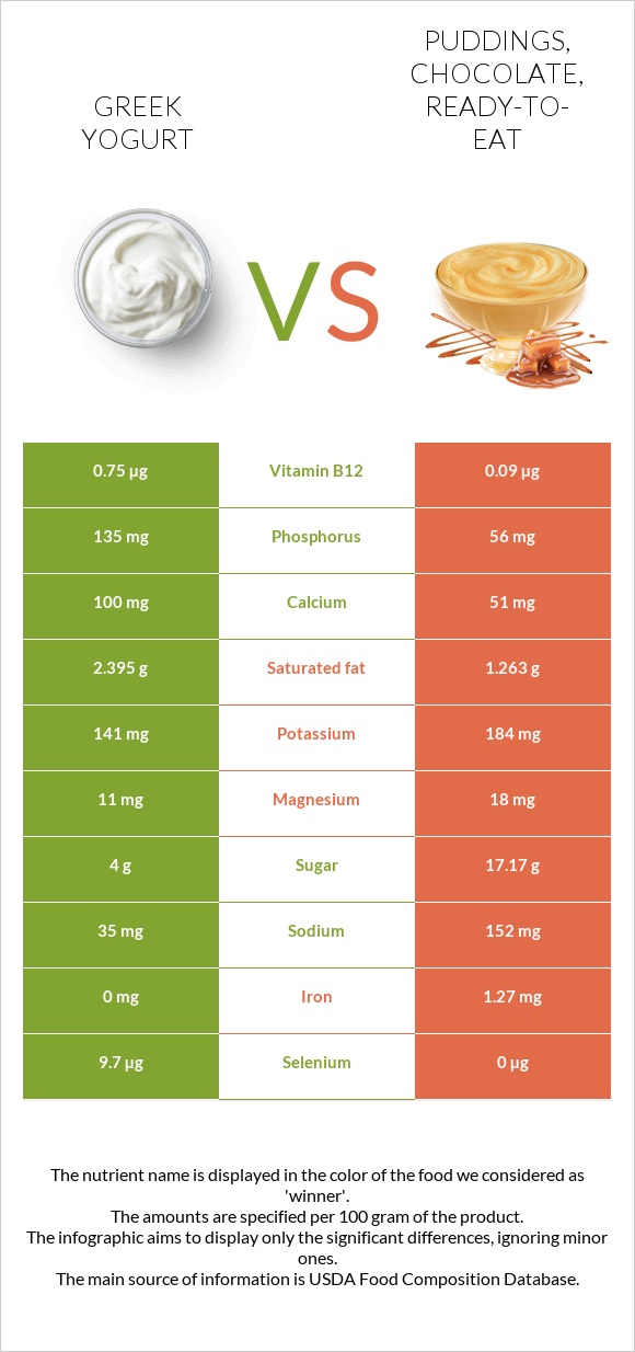 Greek yogurt vs. Puddings, chocolate, ready-to-eat — In-Depth Nutrition ...