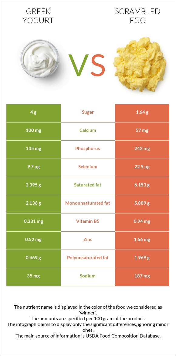 Greek yogurt vs. Scrambled egg — In-Depth Nutrition Comparison