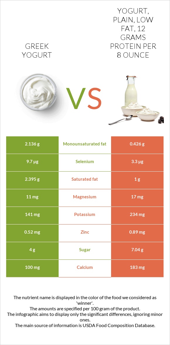 Greek yogurt vs. Yogurt, plain, low fat, 12 grams protein per 8 ounce ...