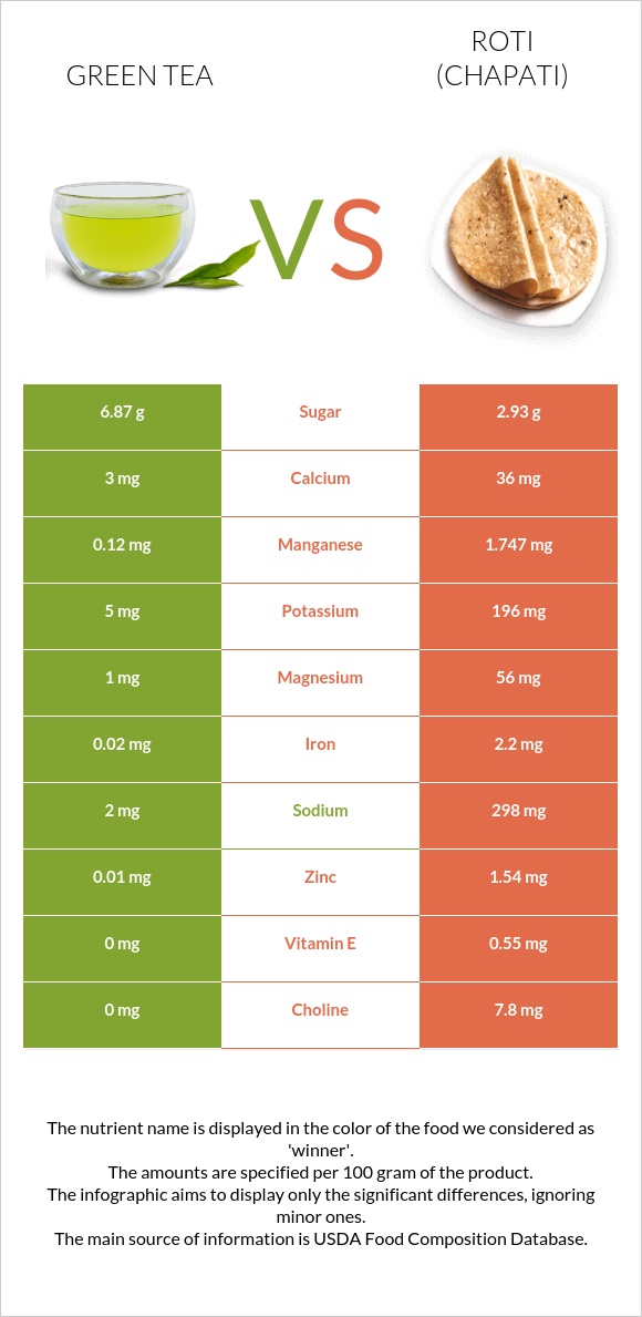 Green tea vs. Roti (Chapati) — In-Depth Nutrition Comparison