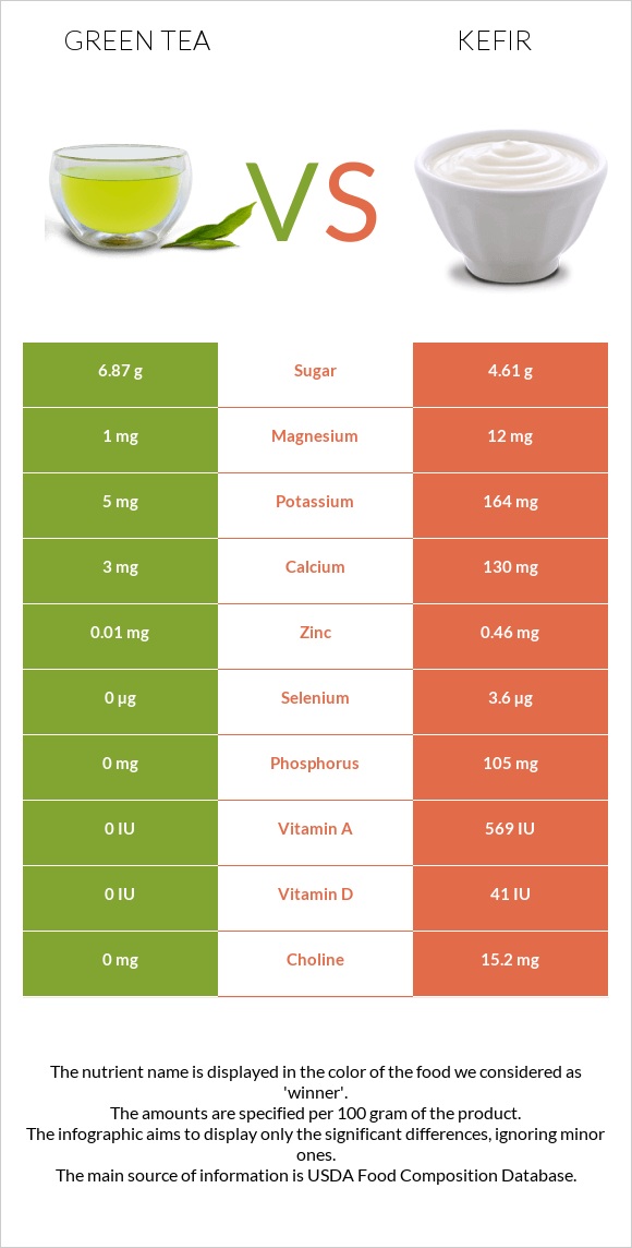 Green tea vs. Kefir — In-Depth Nutrition Comparison