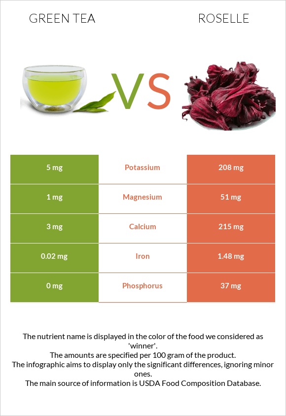Green tea vs. Roselle — In-Depth Nutrition Comparison
