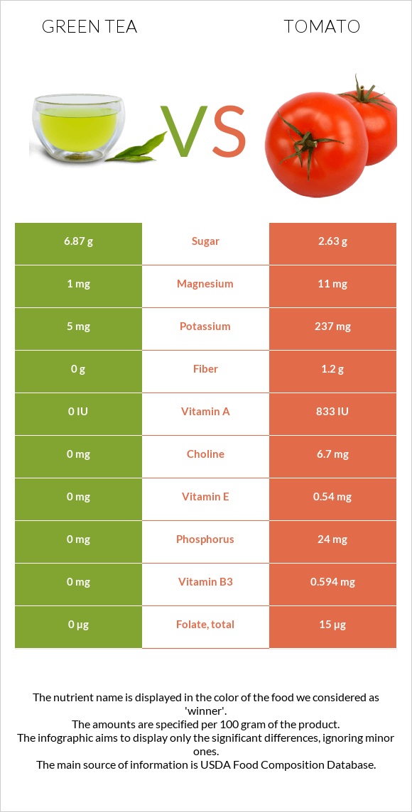 Green tea vs. Tomato — In-Depth Nutrition Comparison