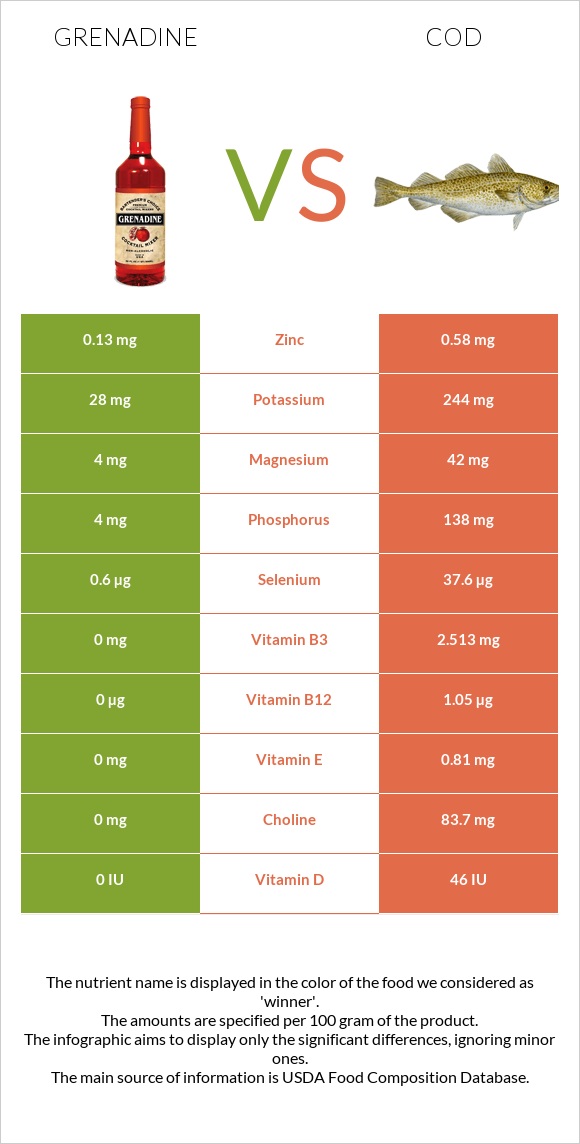 Grenadine vs. Cod — In-Depth Nutrition Comparison