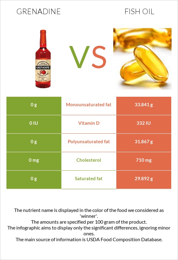 Grenadine vs. Fish oil — In-Depth Nutrition Comparison