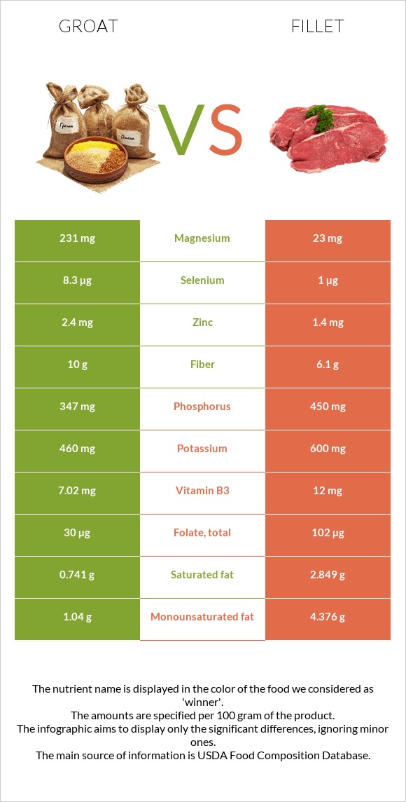 Groat vs. Fillet — In-Depth Nutrition Comparison